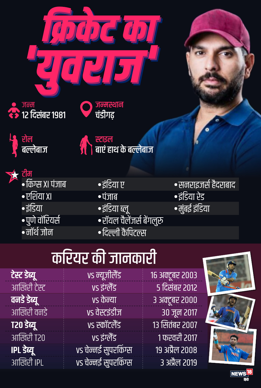 तो क्या अब युवराज सिंह क्रिकेट से संन्यास लेने के बाद यहां लगाएंगे चौके छक्के News18 हिंदी