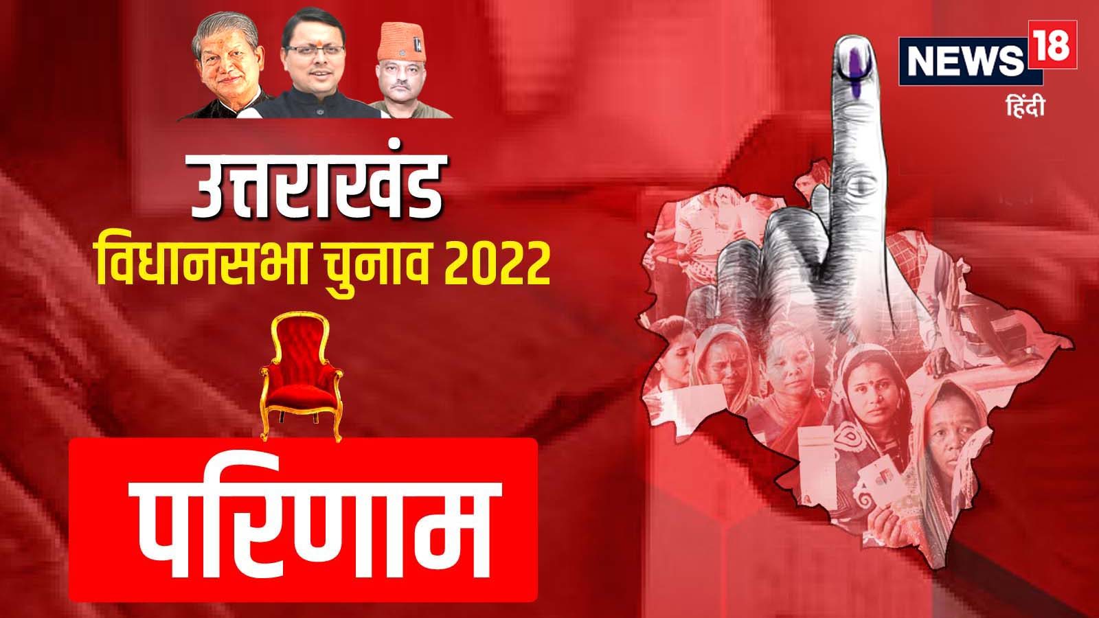 Uttarakhand Chunav Result रुझानों में Bjp को बहुमत हरीश रावत यशपाल